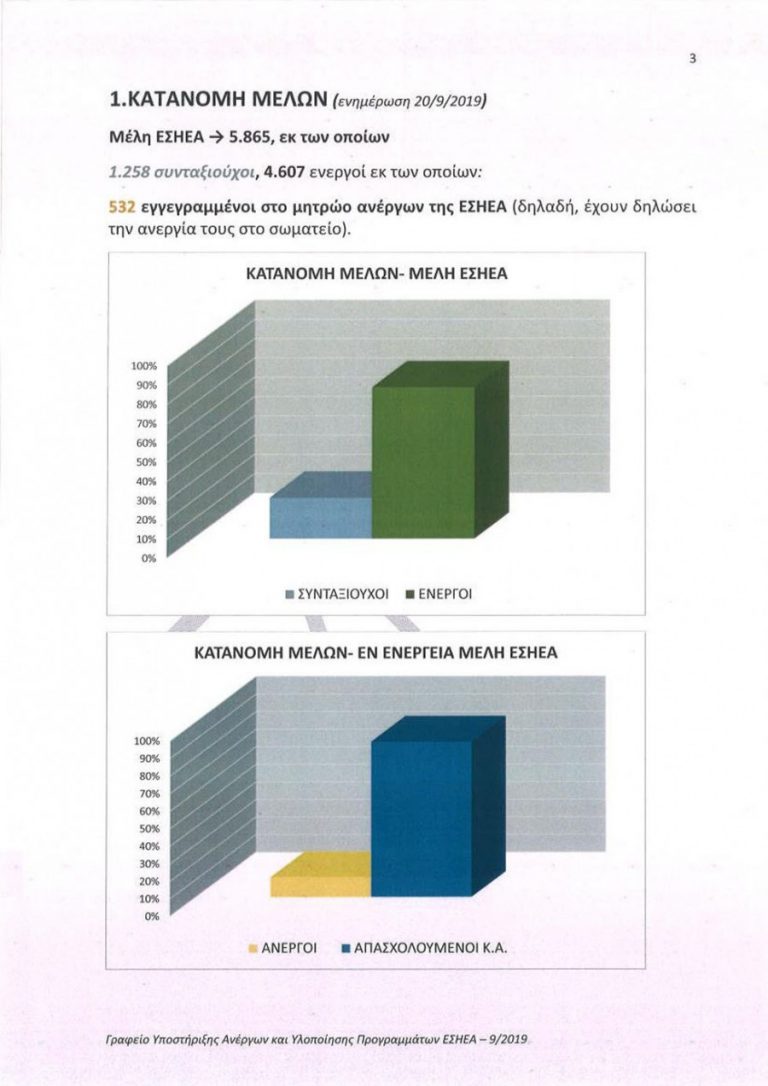ΣΤΑΤΙΣΤΙΚΑ ΣΤΟΙΧΕΙΑ ΑΝΕΡΓΙΑΣ ΕΣΗΕΑ | ΕΣΗΕΑ