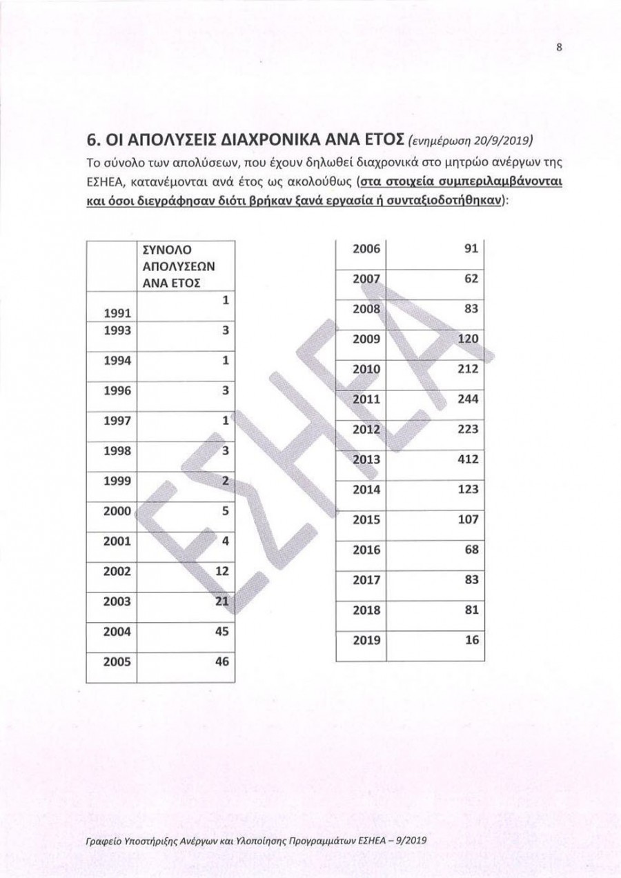 ΣΤΑΤΙΣΤΙΚΑ ΣΤΟΙΧΕΙΑ ΑΝΕΡΓΙΑΣ ΕΣΗΕΑ | ΕΣΗΕΑ