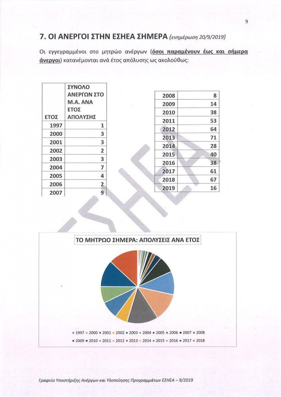 ΣΤΑΤΙΣΤΙΚΑ ΣΤΟΙΧΕΙΑ ΑΝΕΡΓΙΑΣ ΕΣΗΕΑ | ΕΣΗΕΑ